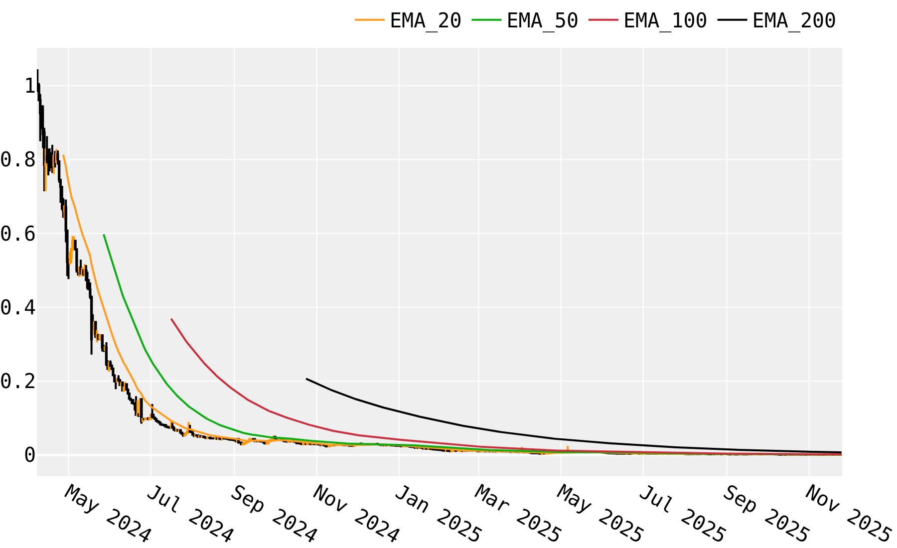 Andromeda ANDR Exponential moving averages
