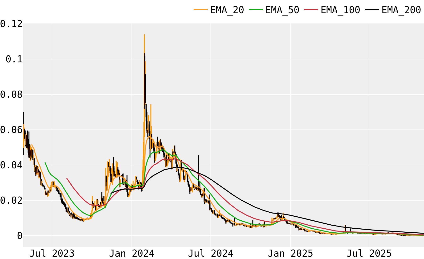 AngelBlock THOL Exponential moving averages