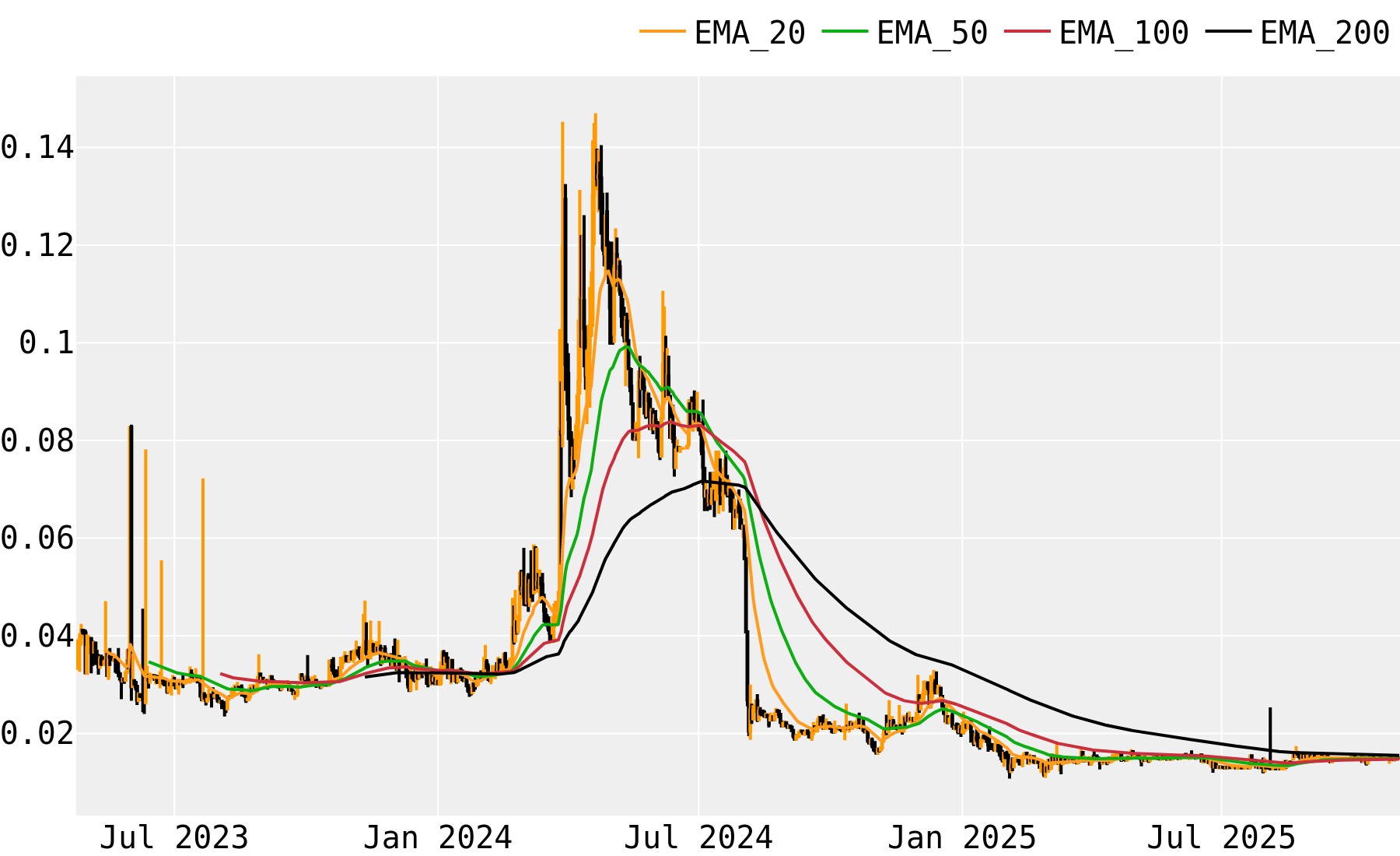 ANGLE ANGLE Exponential moving averages