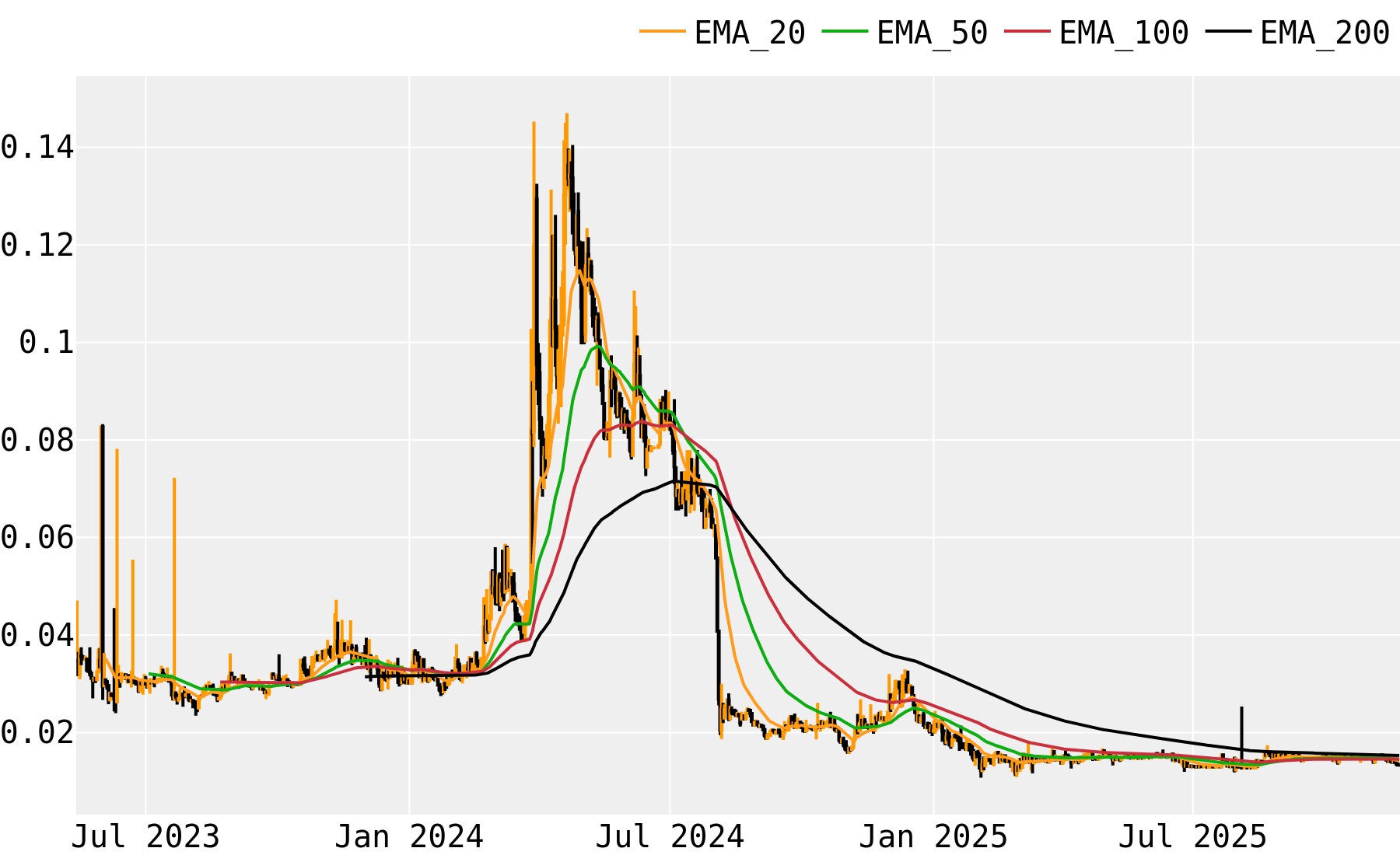 ANGLE ANGLE Exponential moving averages