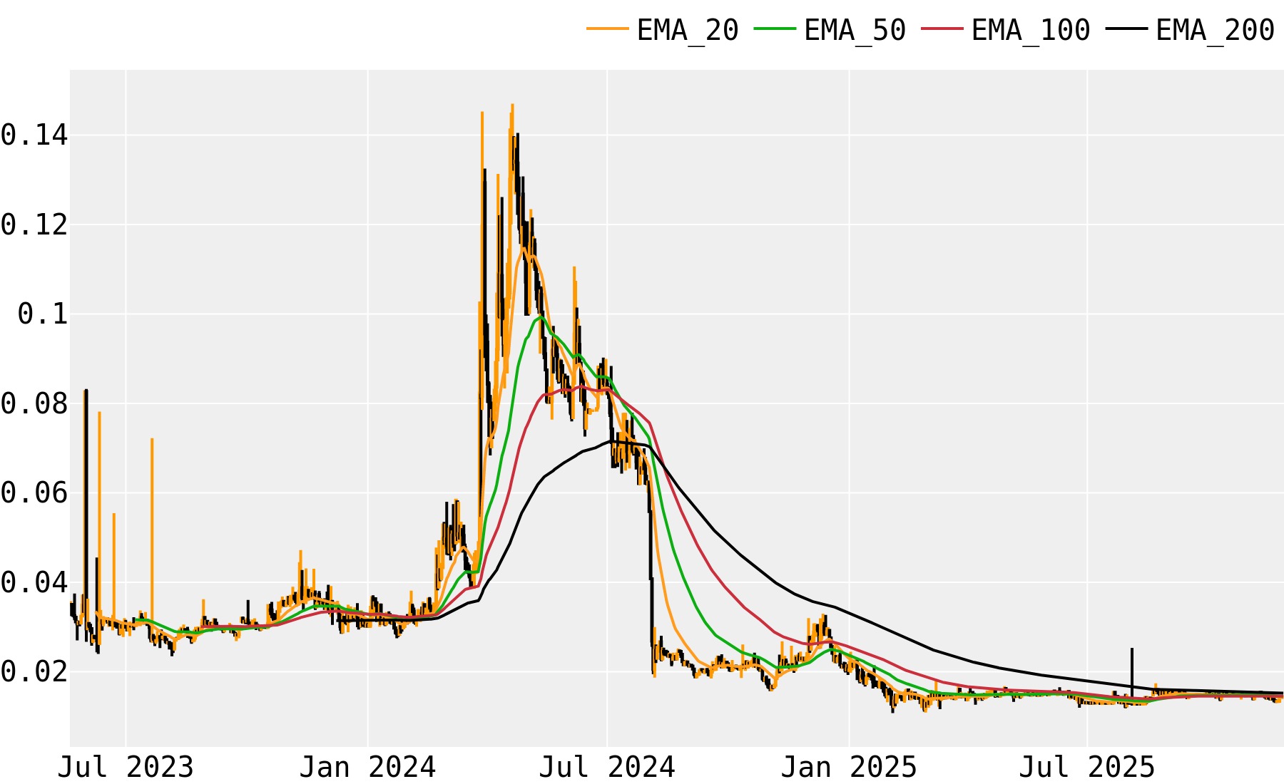 ANGLE ANGLE Exponential moving averages