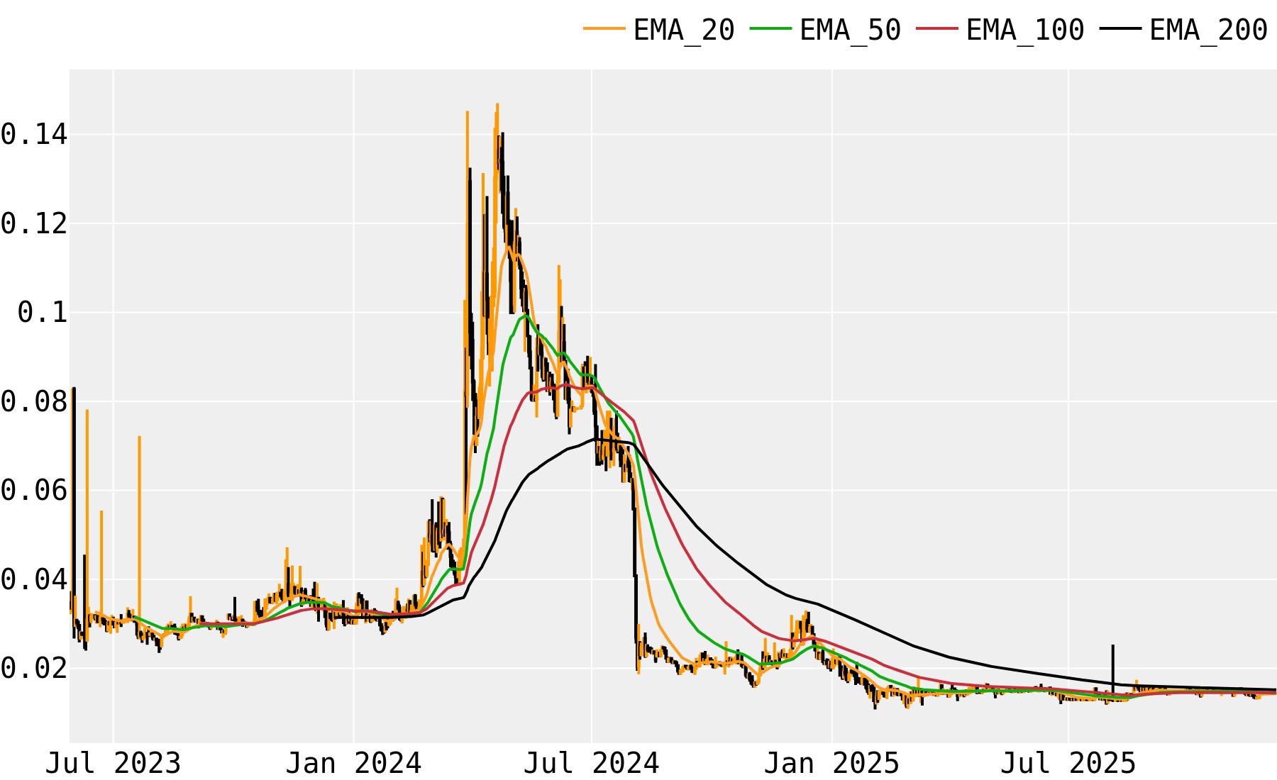 ANGLE ANGLE Exponential moving averages