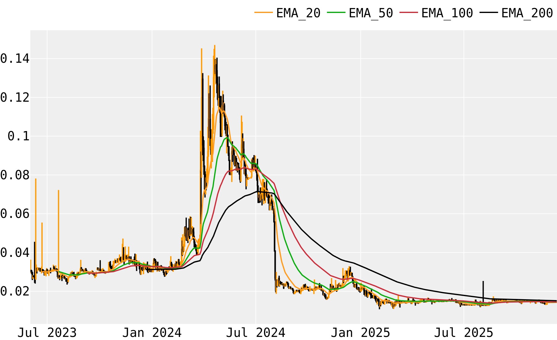 ANGLE ANGLE Exponential moving averages