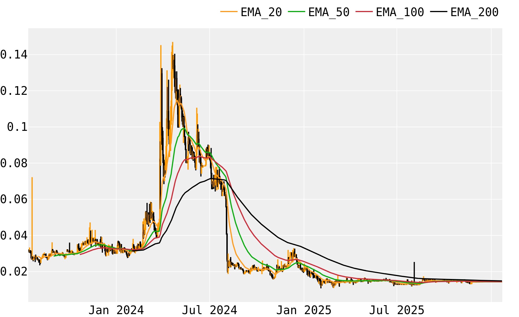 ANGLE ANGLE Экспоненциальные скользящие средние