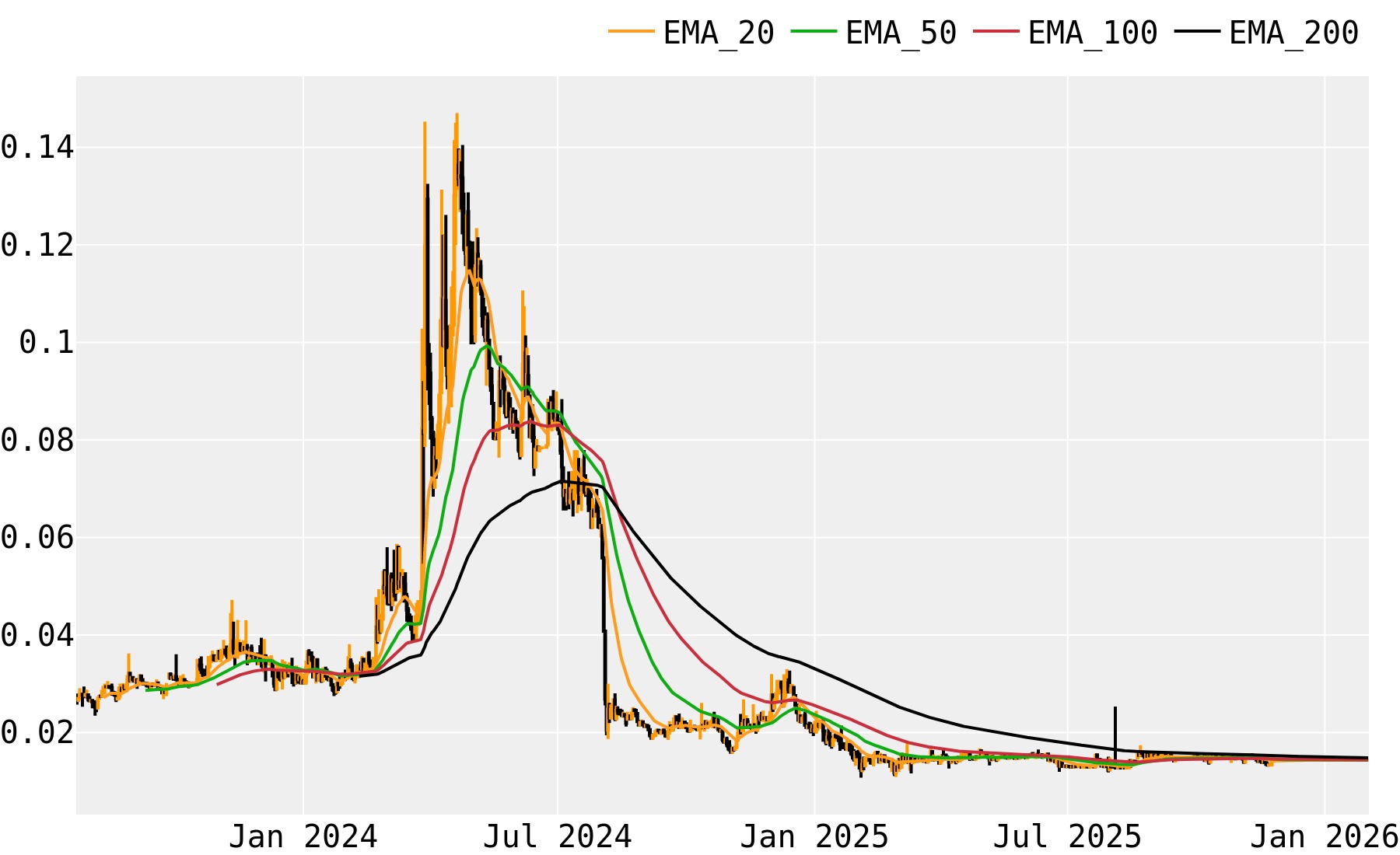 Medias móviles exponenciales de ANGLE