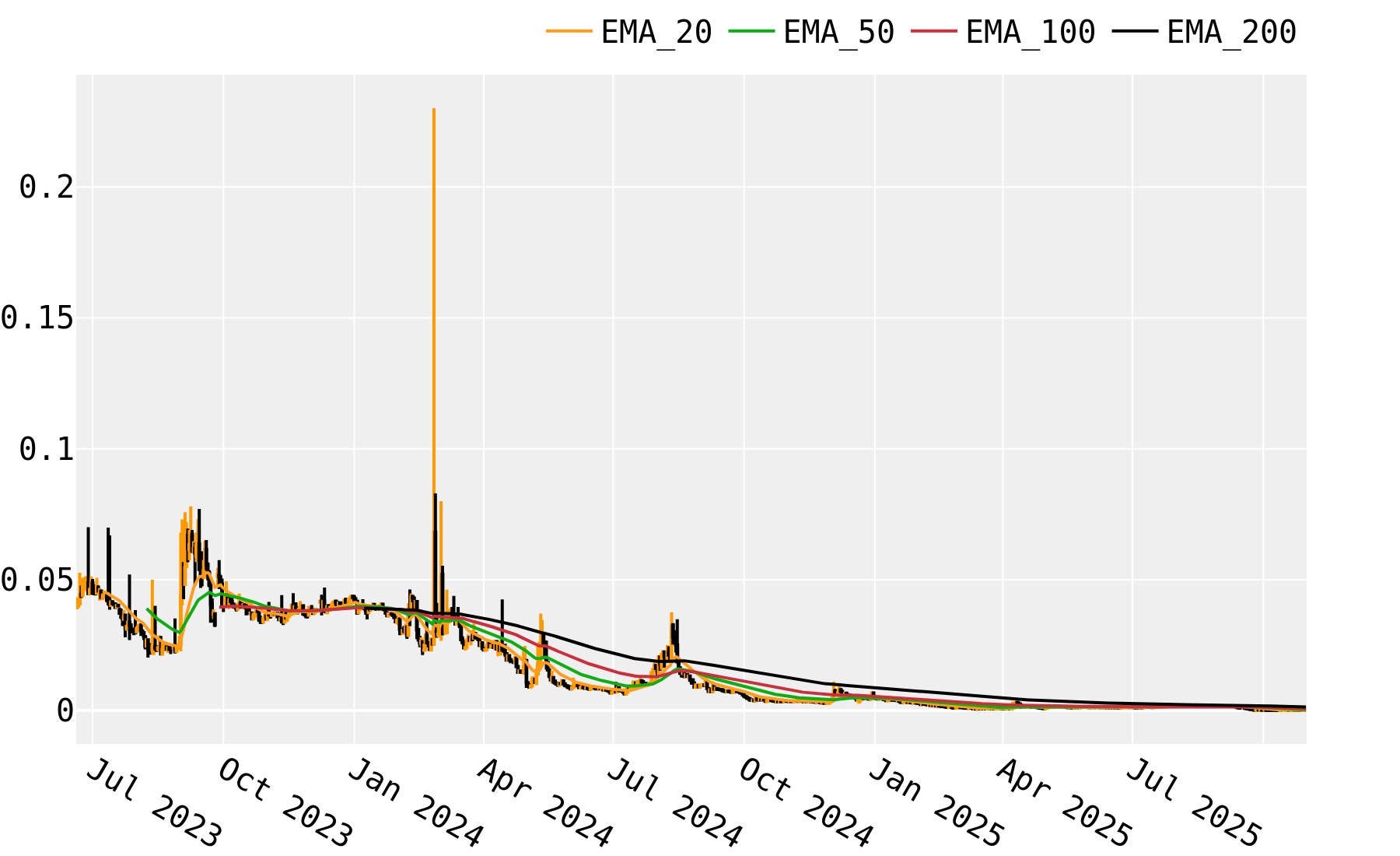 Angola AGLA Exponential moving averages