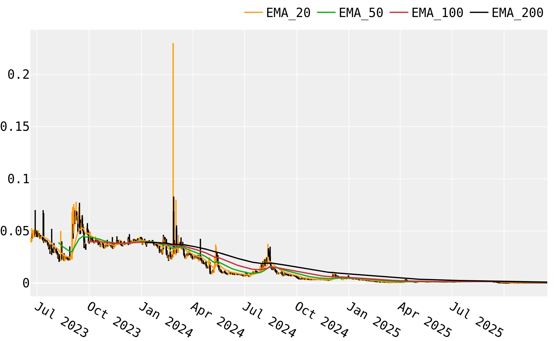 Angola AGLA Экспоненциальные скользящие средние