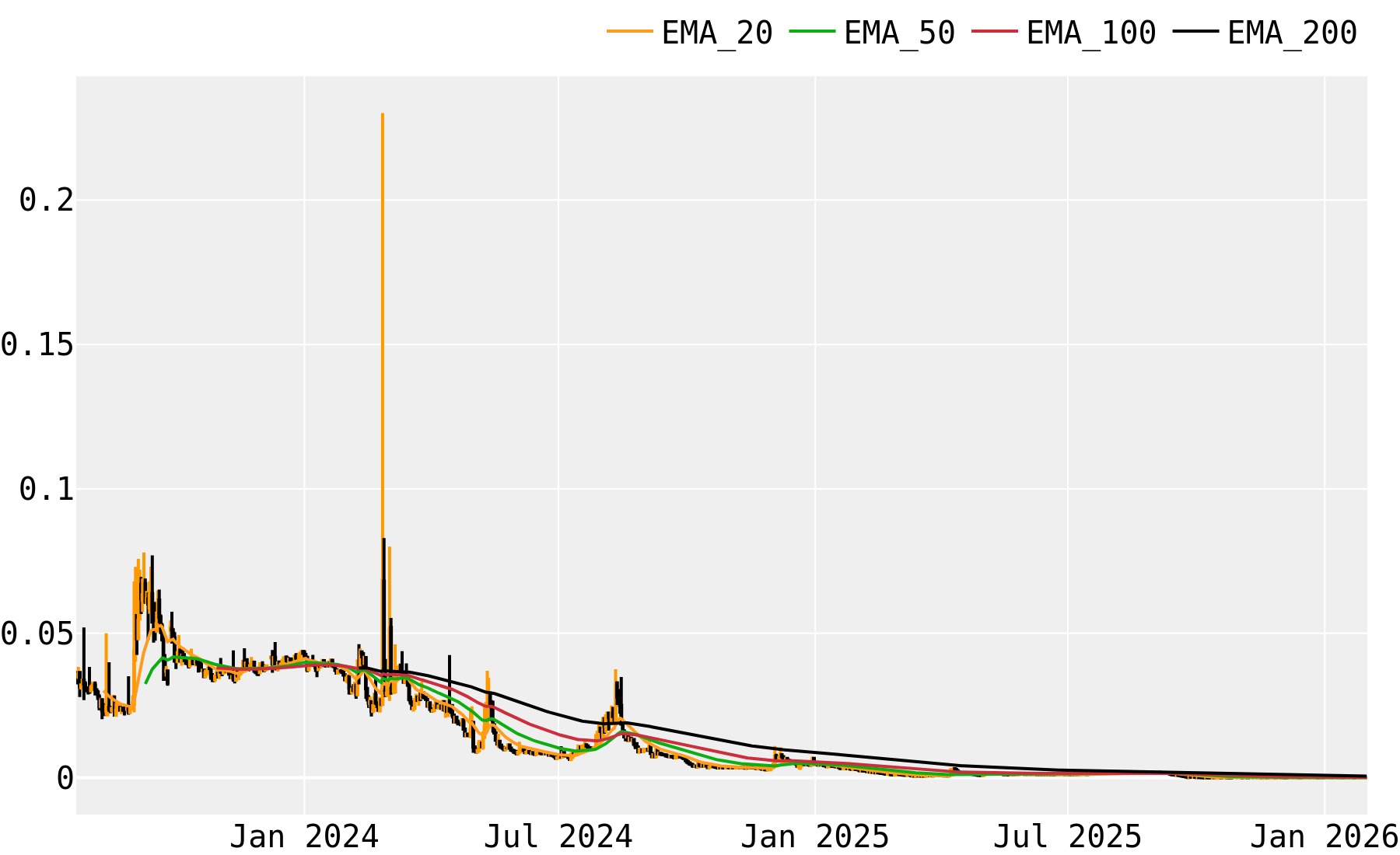Angola AGLA Экспоненциальные скользящие средние
