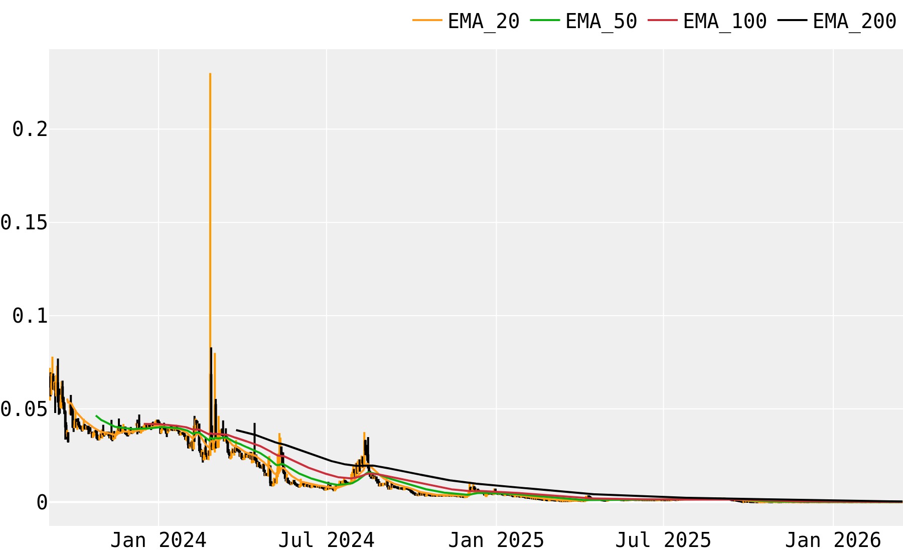 Angola AGLA Экспоненциальные скользящие средние
