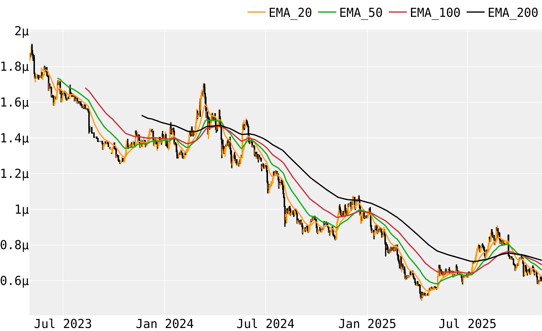 Angryb ANB Exponential moving averages