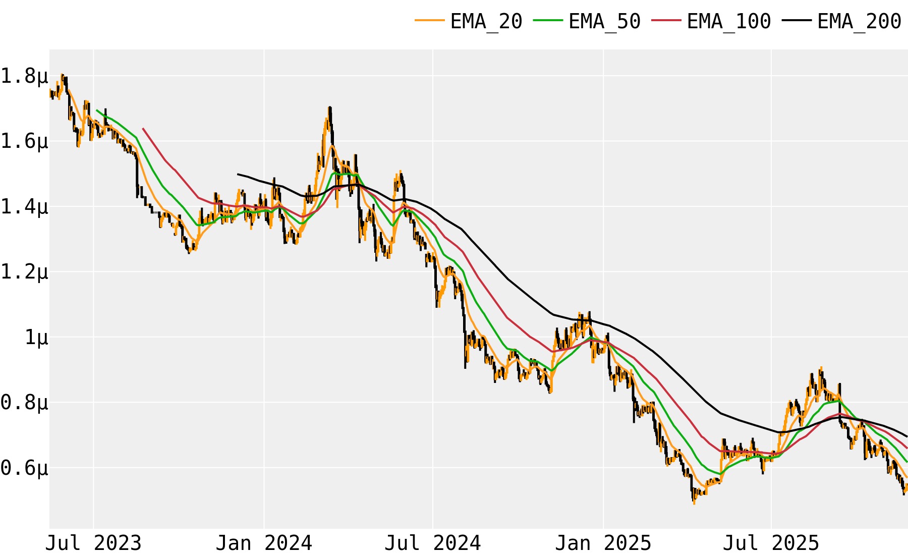 Angryb ANB Exponential moving averages