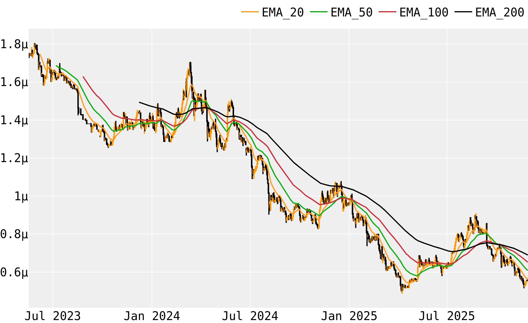 Angryb ANB Exponential moving averages