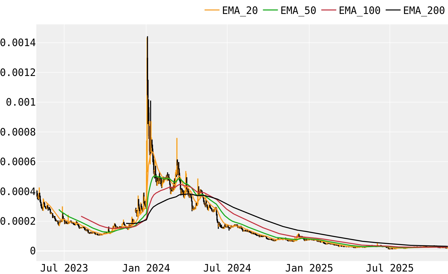 Animal Concerts ANML Exponential moving averages