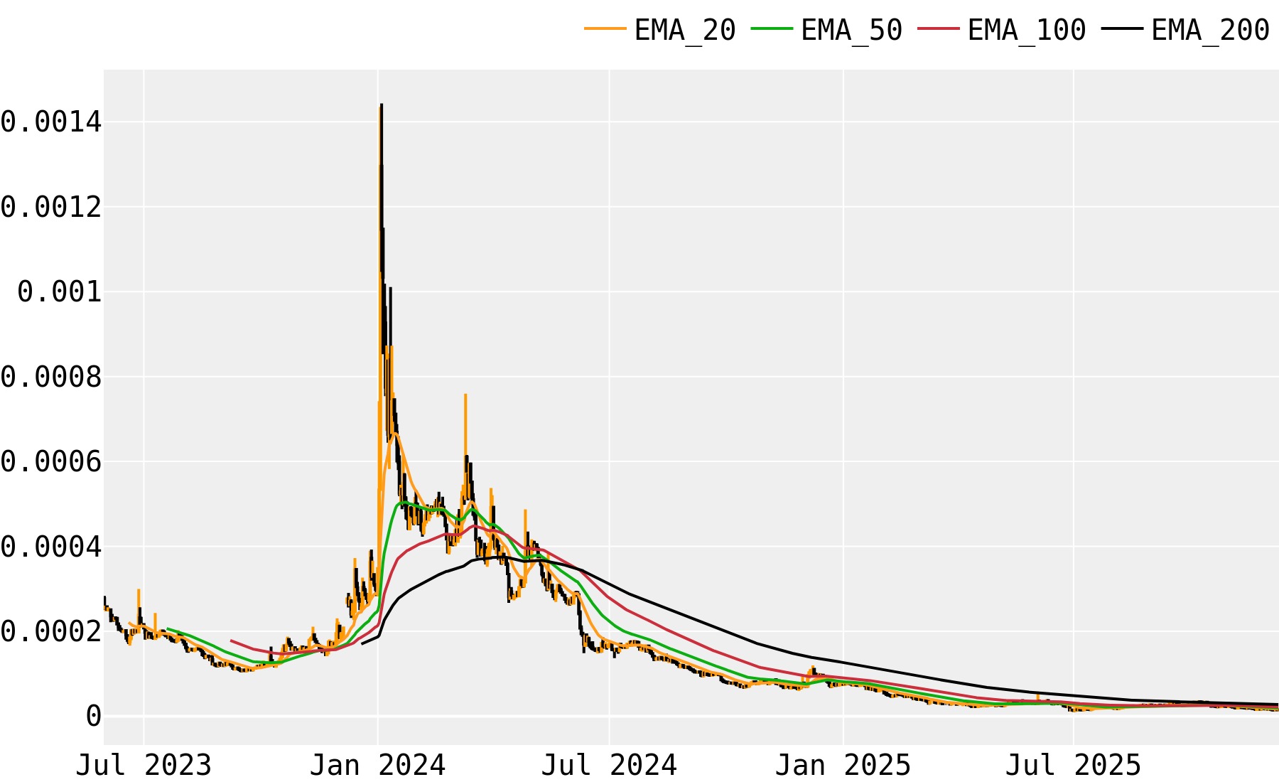 Animal Concerts Exponentiell gleitende Durchschnitte