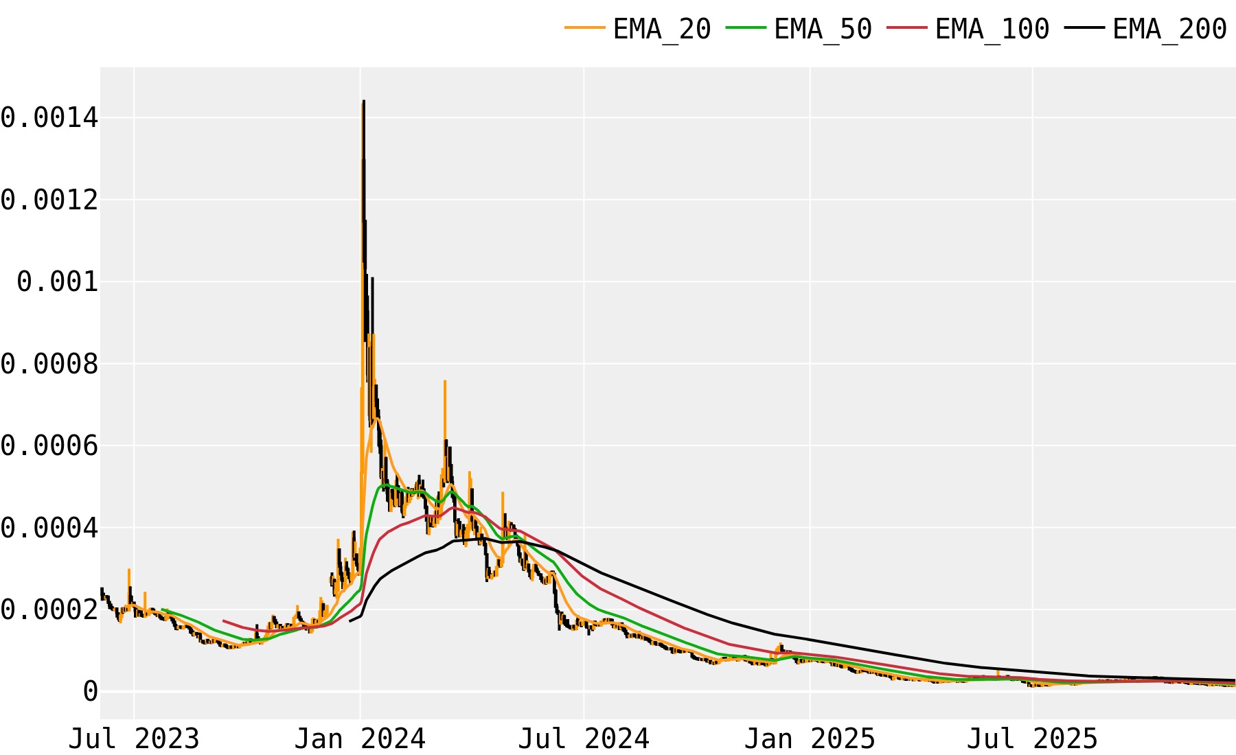 Animal Concerts ANML Exponential moving averages