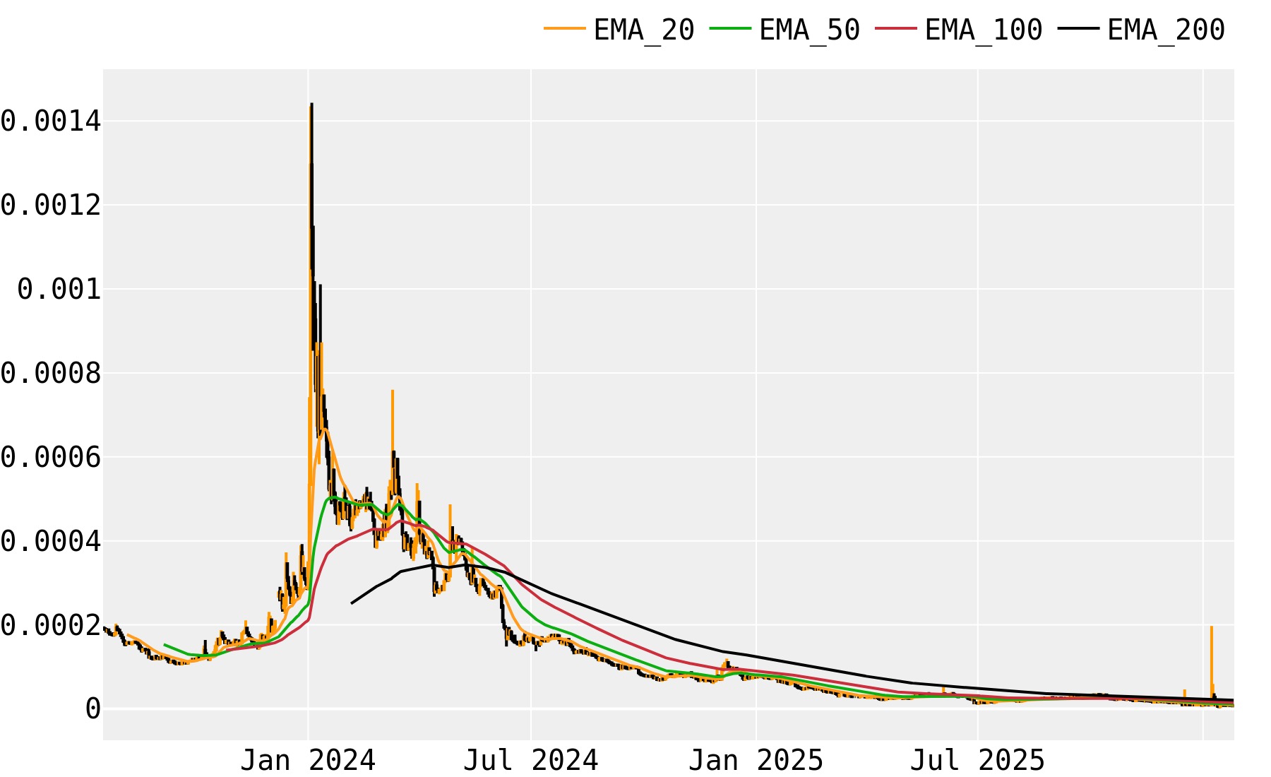 Animal Concerts ANML Экспоненциальные скользящие средние