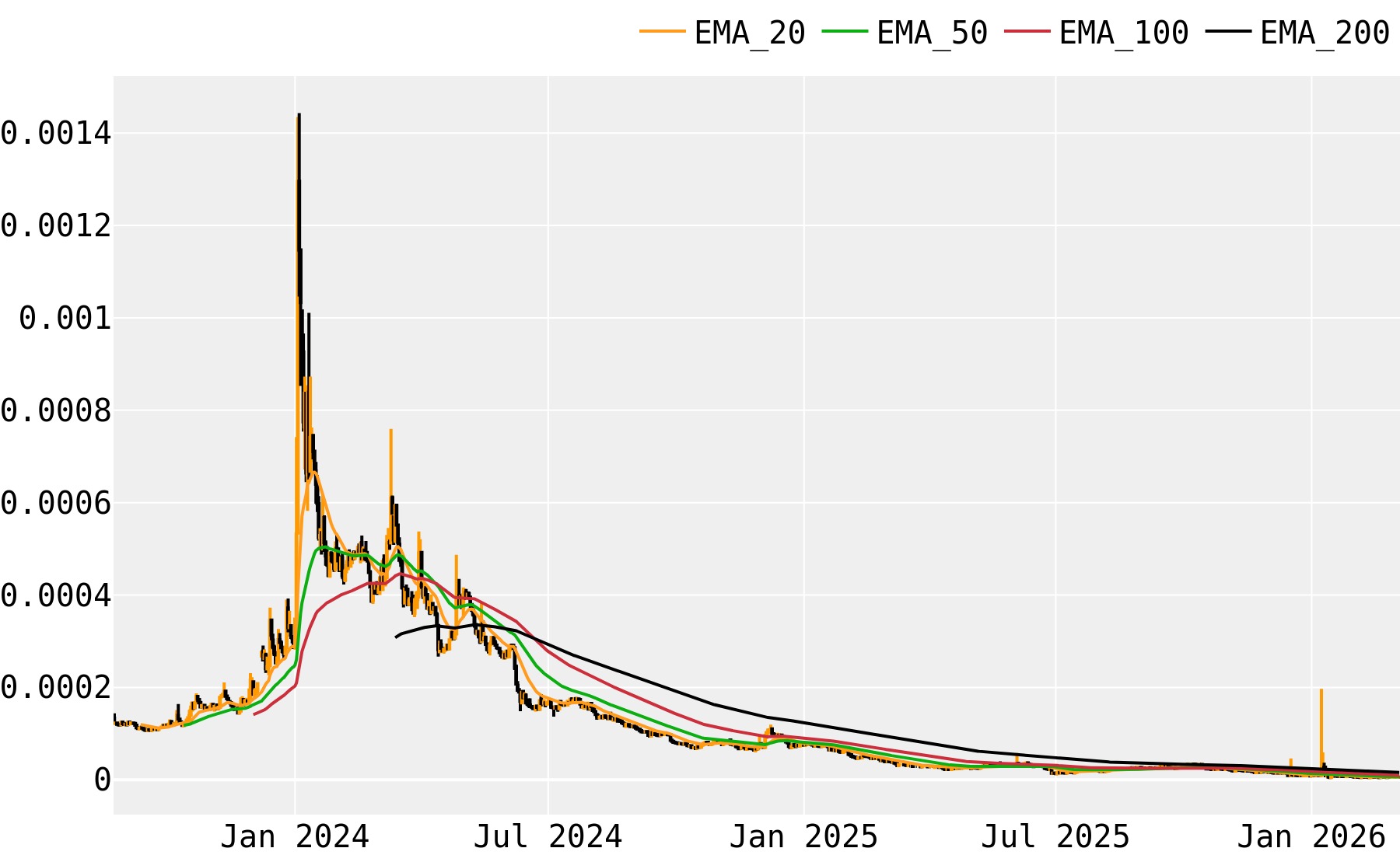 Animal Concerts ANML Экспоненциальные скользящие средние
