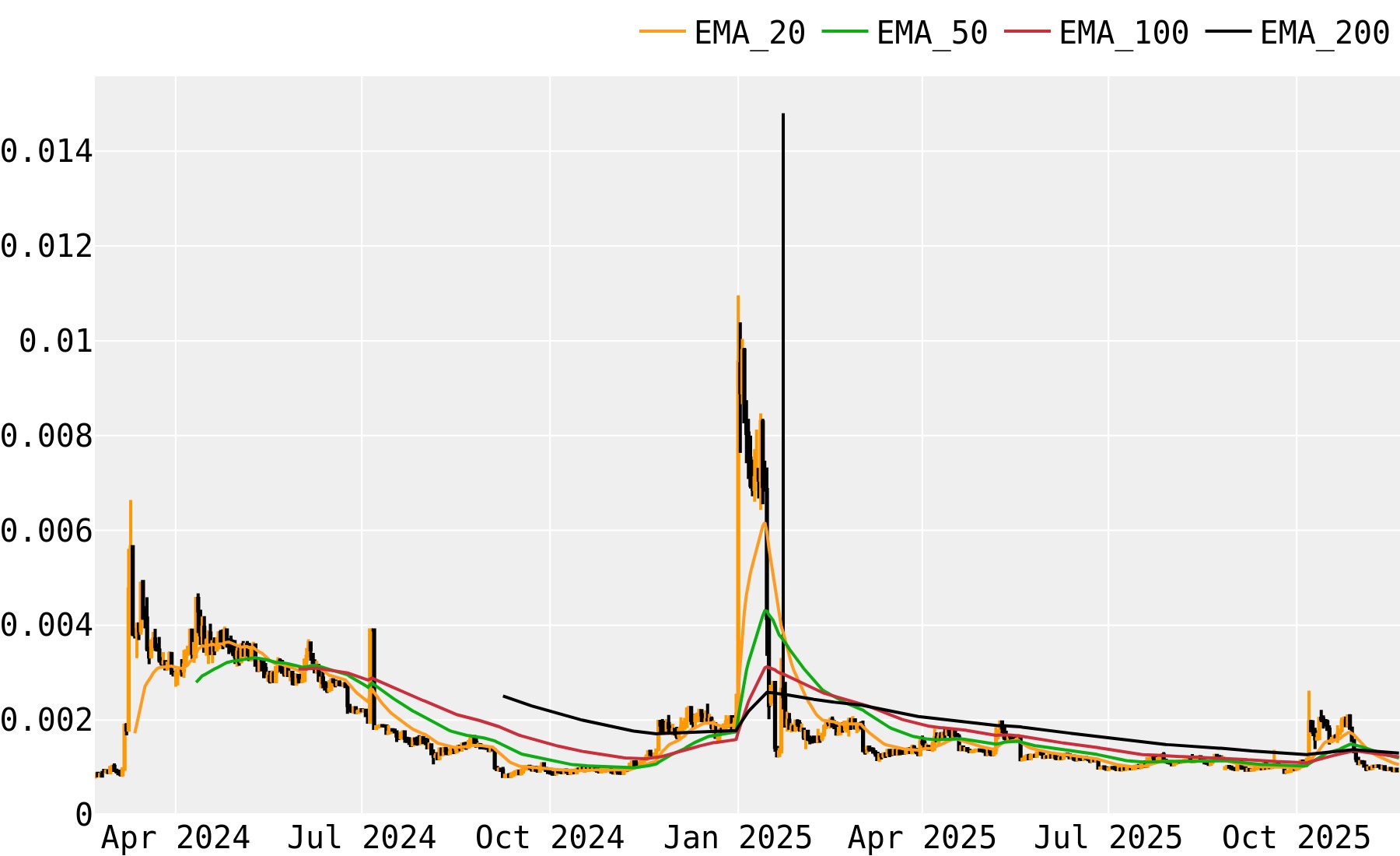 Anime Token ANI Exponential moving averages