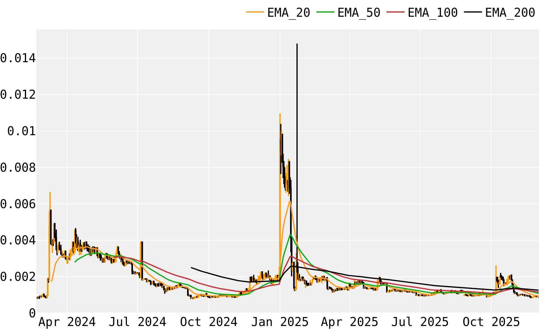 Anime Token ANI Exponential moving averages