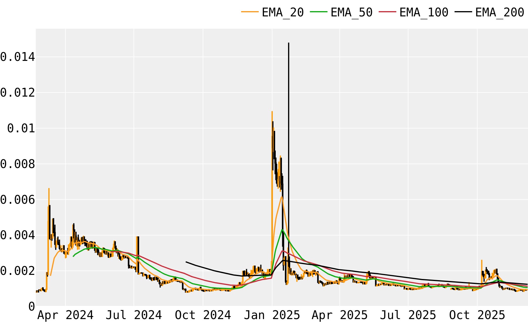 Anime Token ANI Exponential moving averages