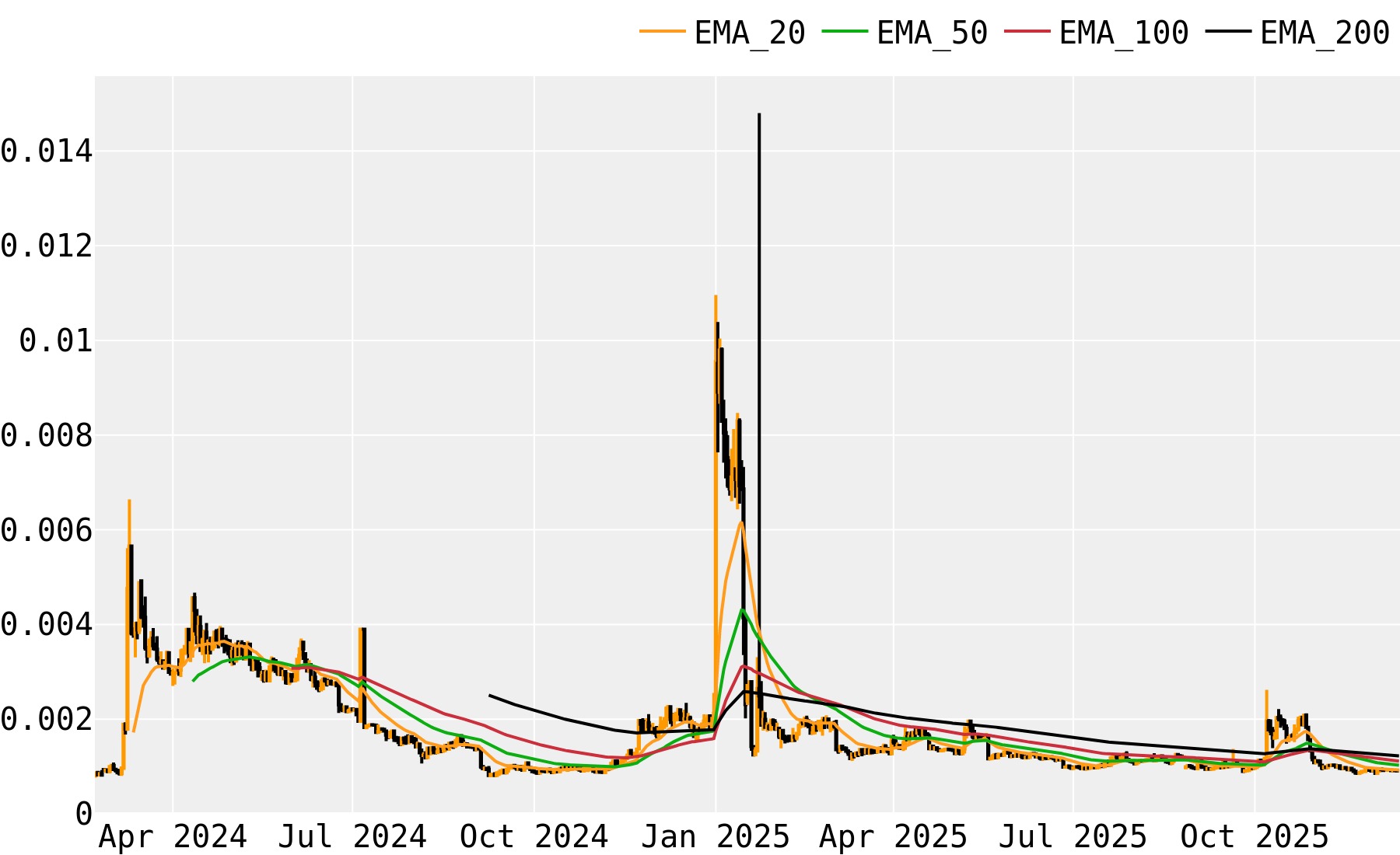 Anime Token ANI Exponential moving averages