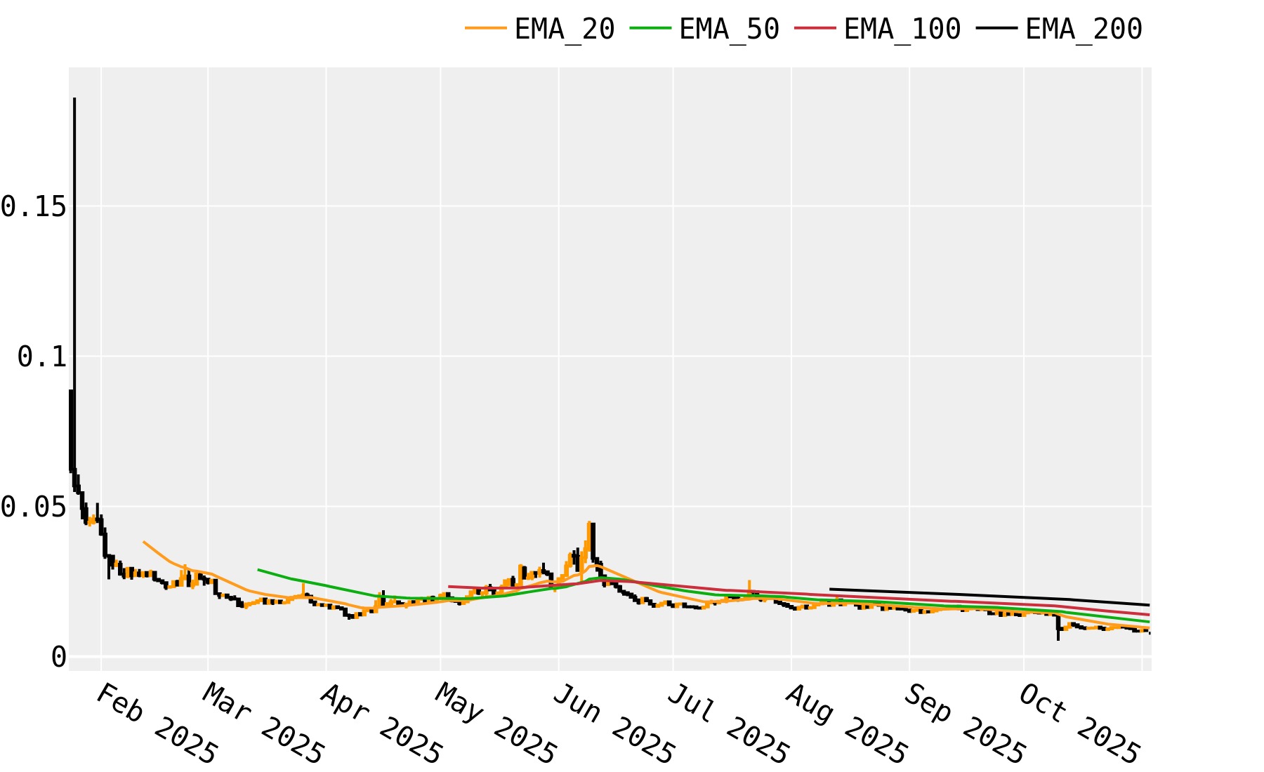Animecoin Üstel Hareketli Ortalamaları