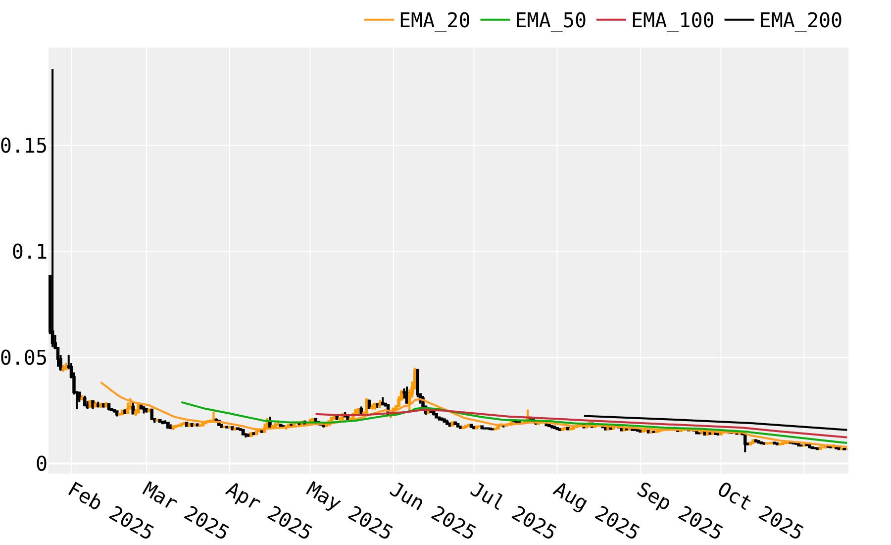 Animecoin ANIME Exponential moving averages