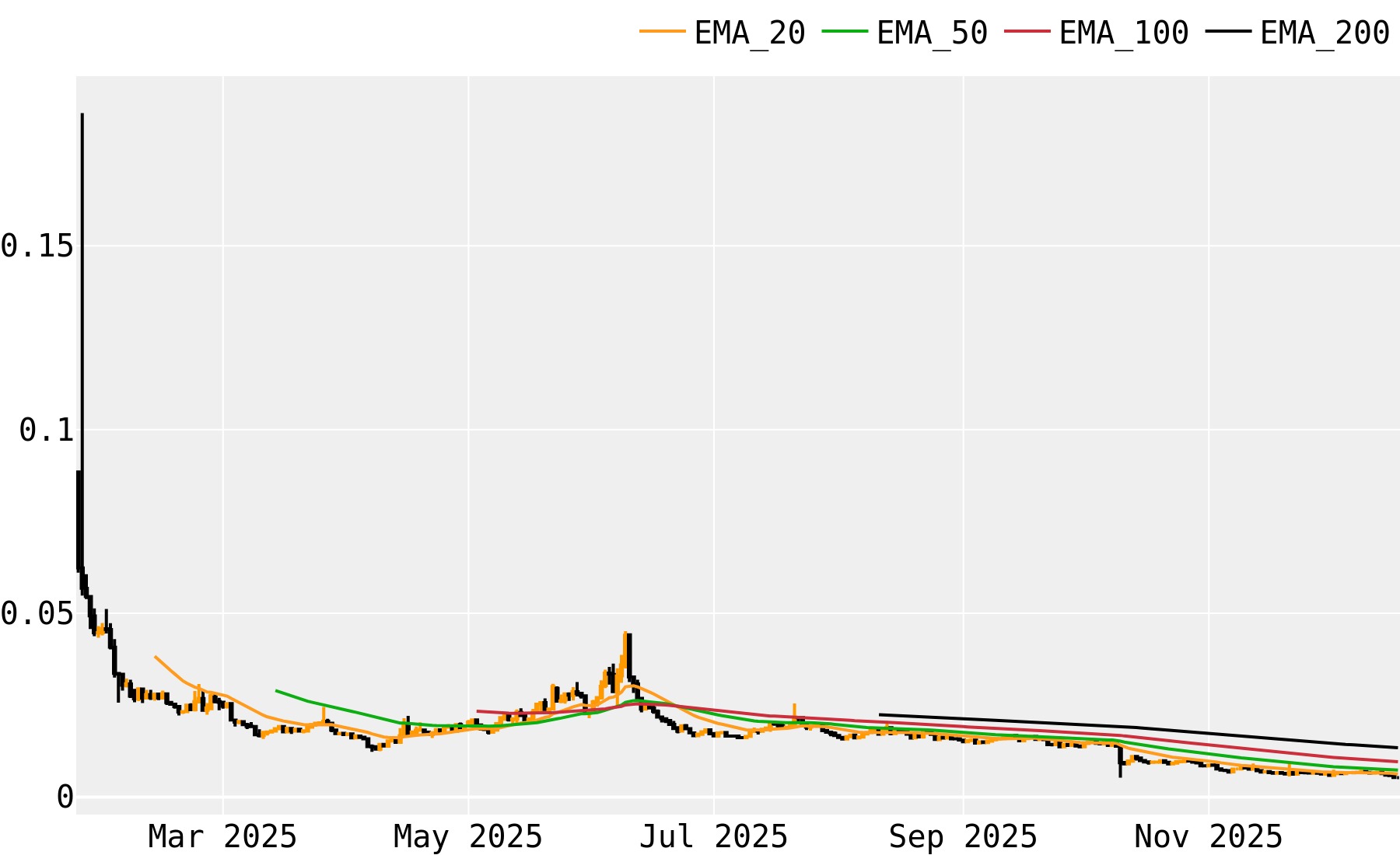 Animecoin Üstel Hareketli Ortalamaları