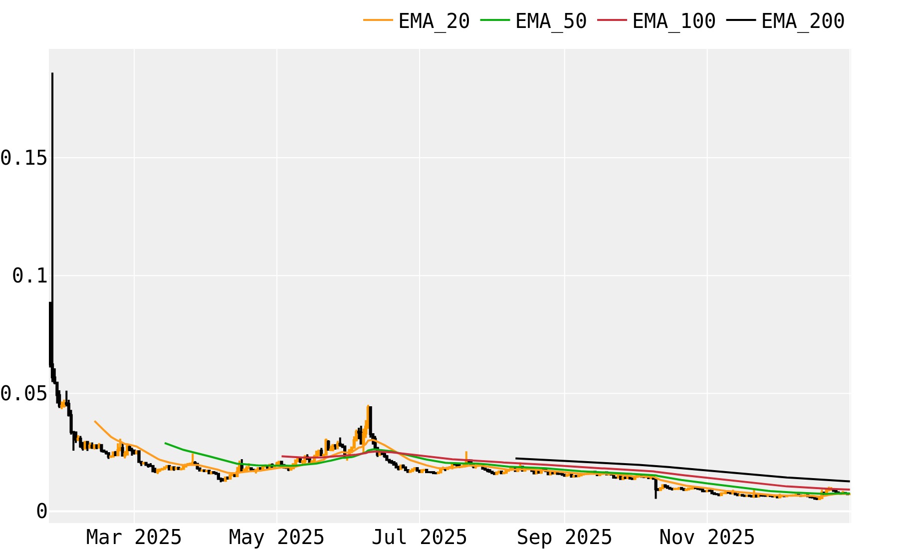 Animecoin ANIME Экспоненциальные скользящие средние
