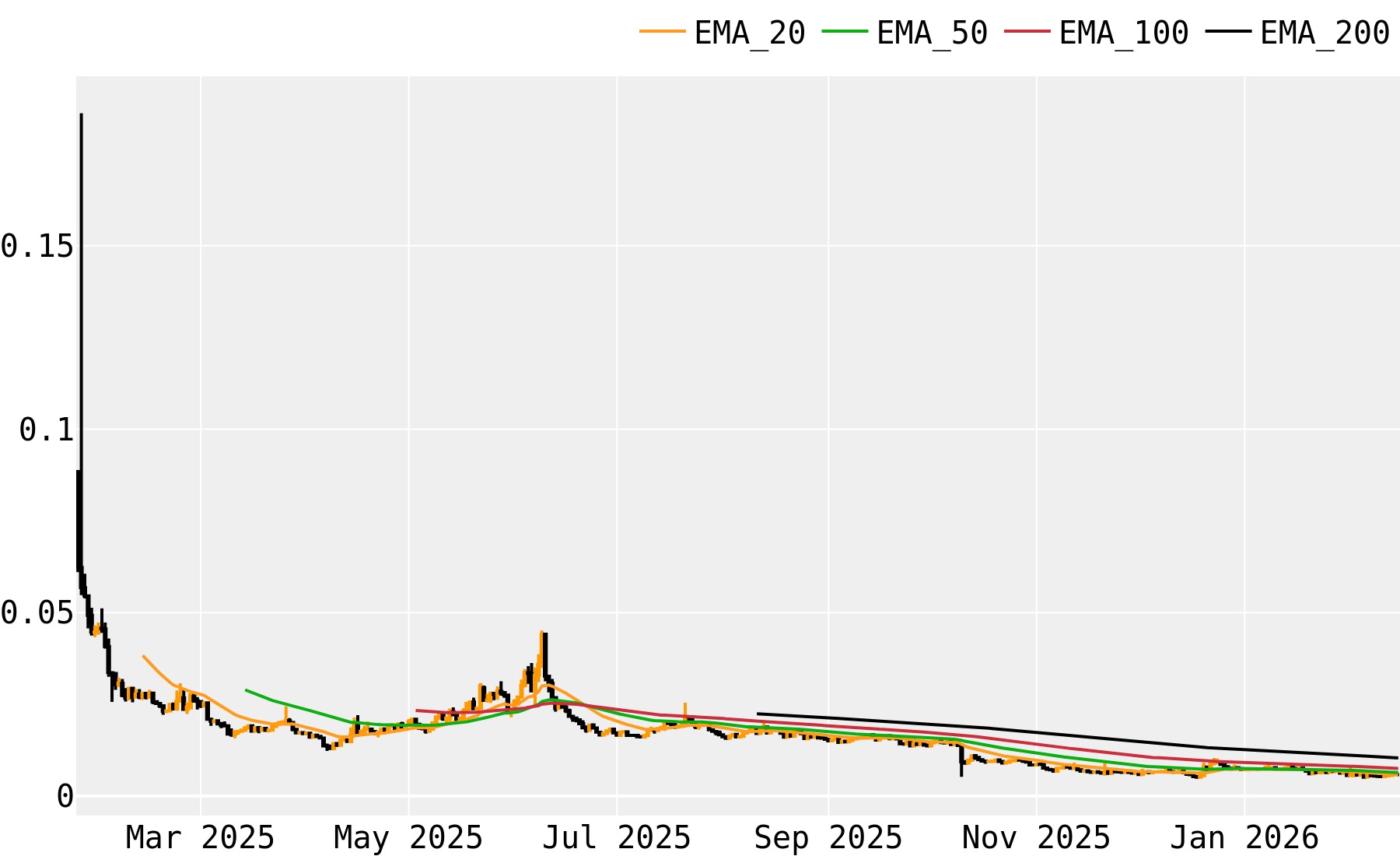 Medias móviles exponenciales de Animecoin