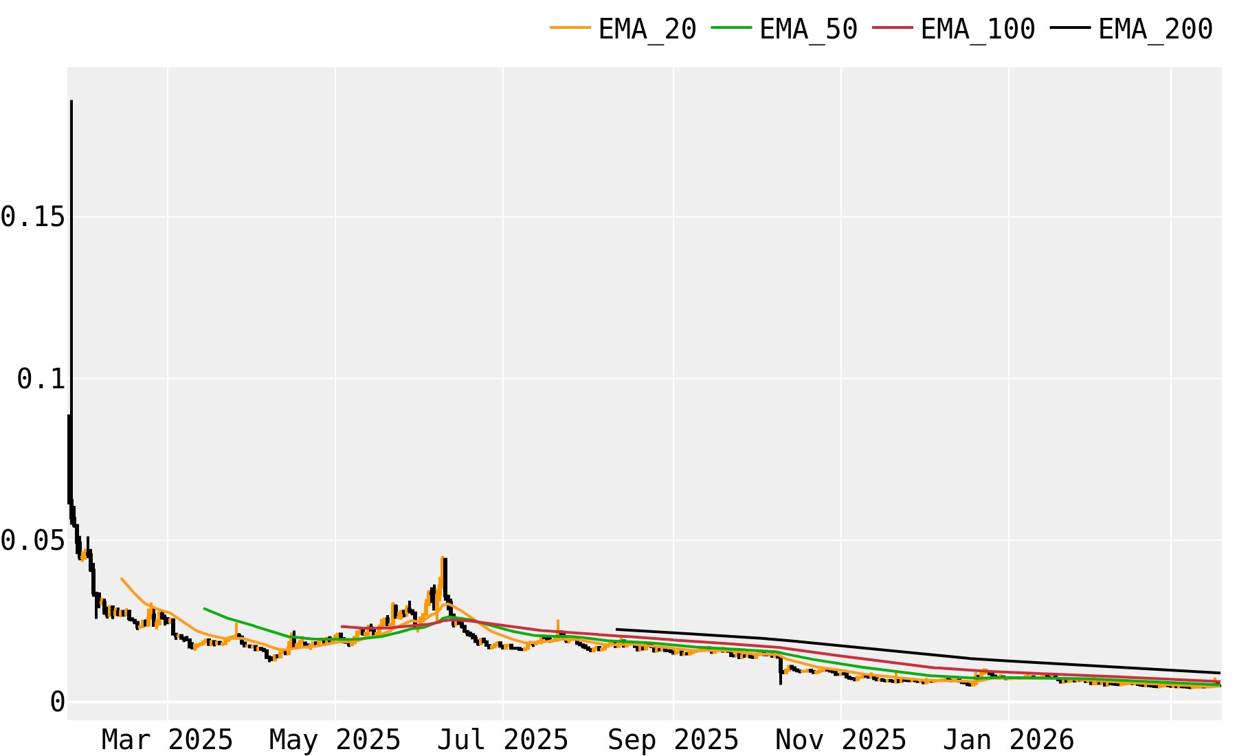 Animecoin Üstel Hareketli Ortalamaları
