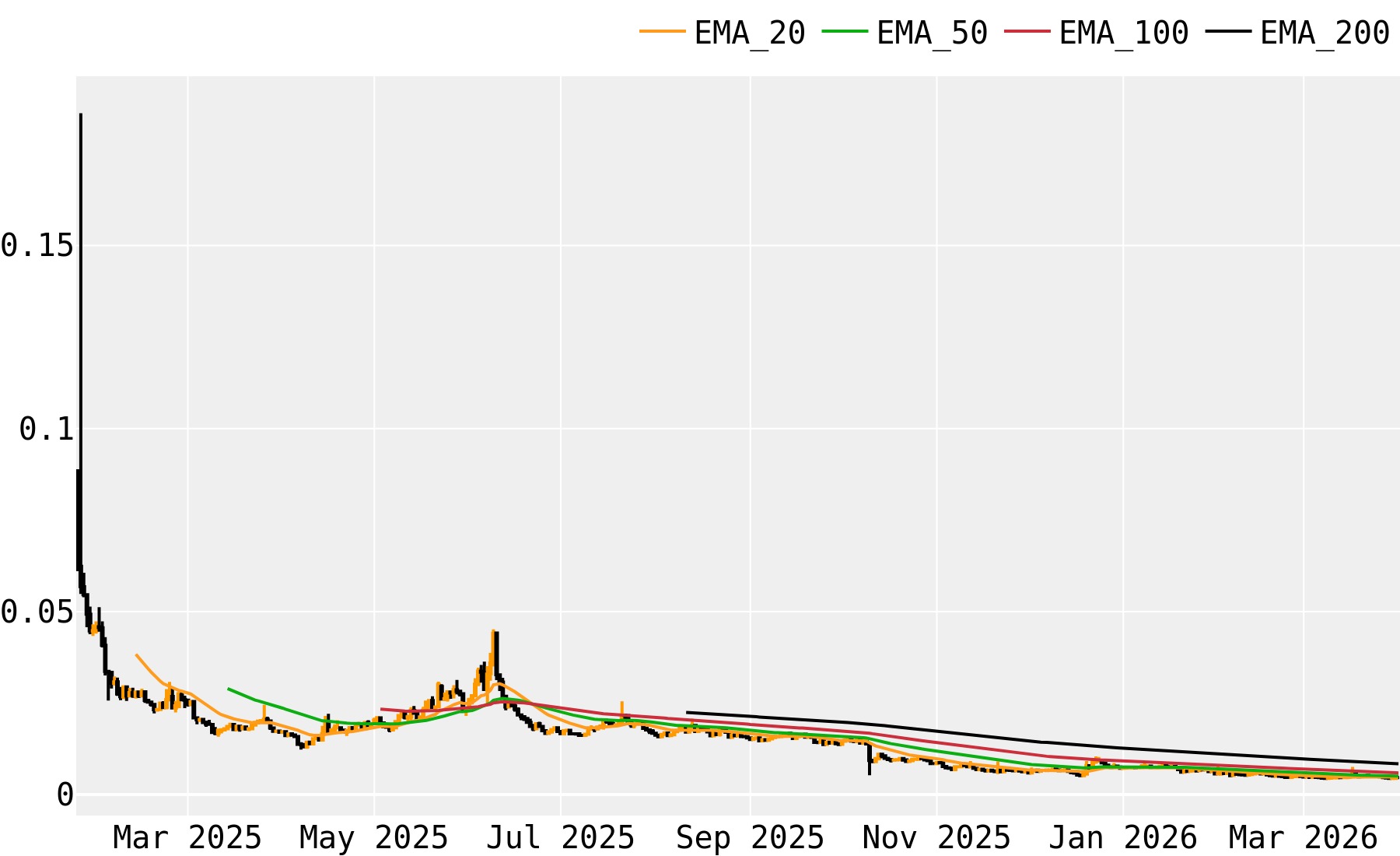 Animecoin ANIME Экспоненциальные скользящие средние