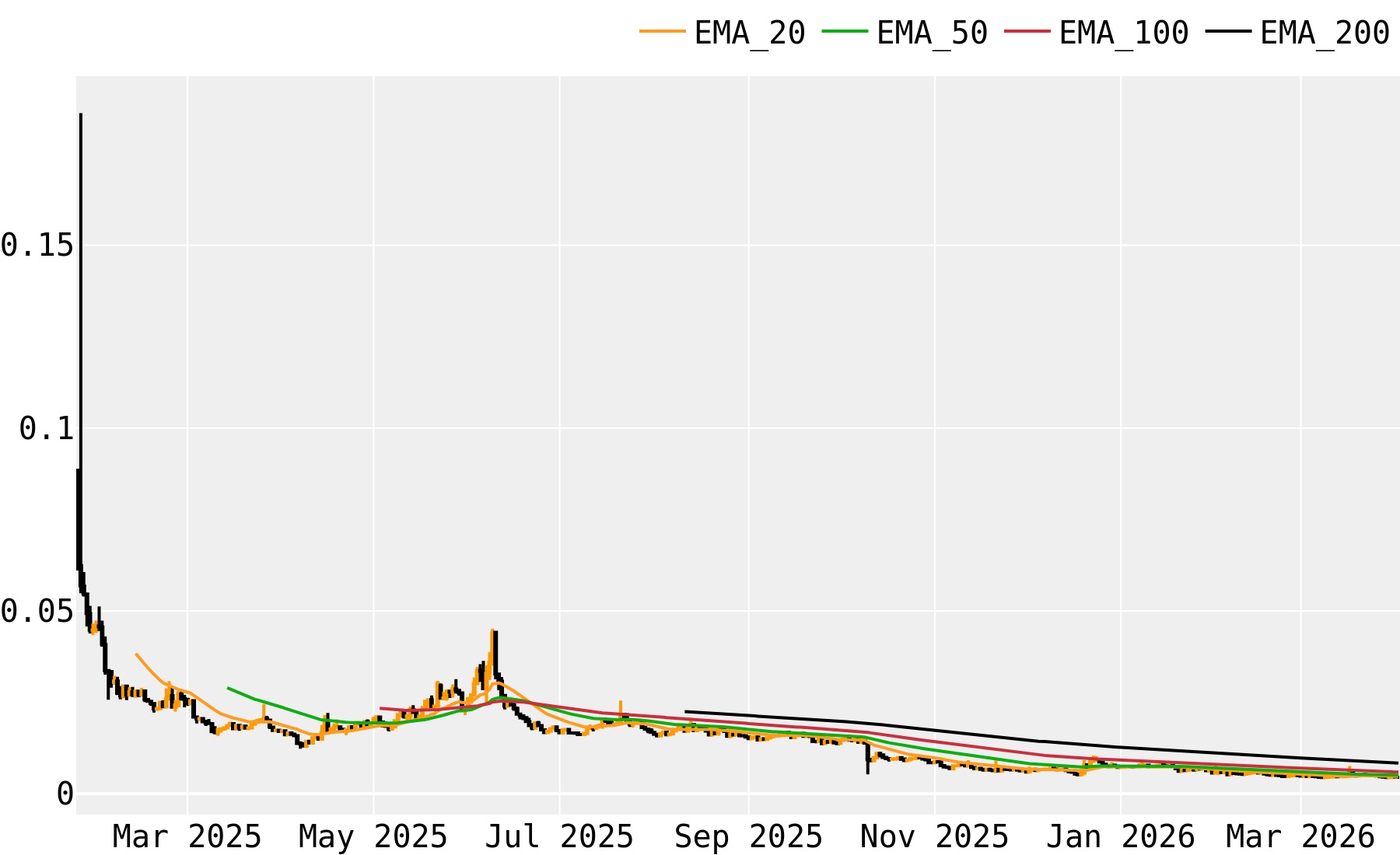 Medias móviles exponenciales de Animecoin