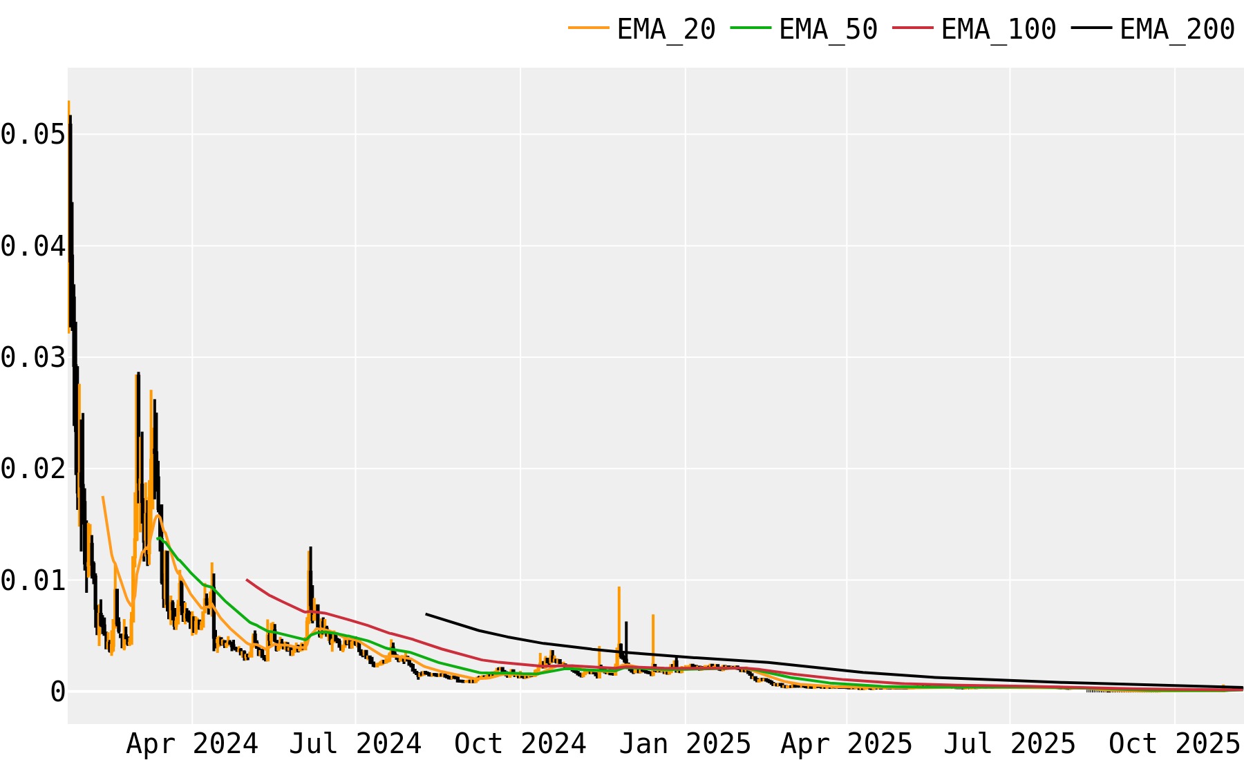 Anita Max Wynn WYNN Exponential moving averages