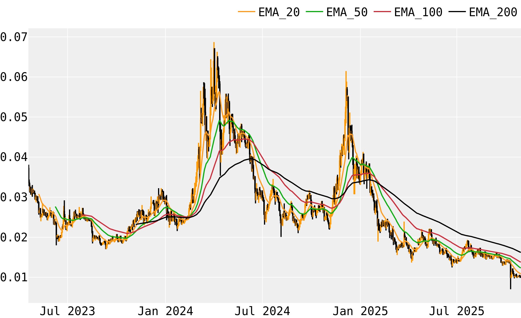 Ankr Network Üstel Hareketli Ortalamaları