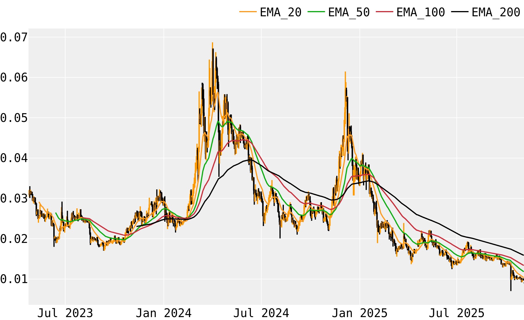Ankr Network ANKR Exponential moving averages