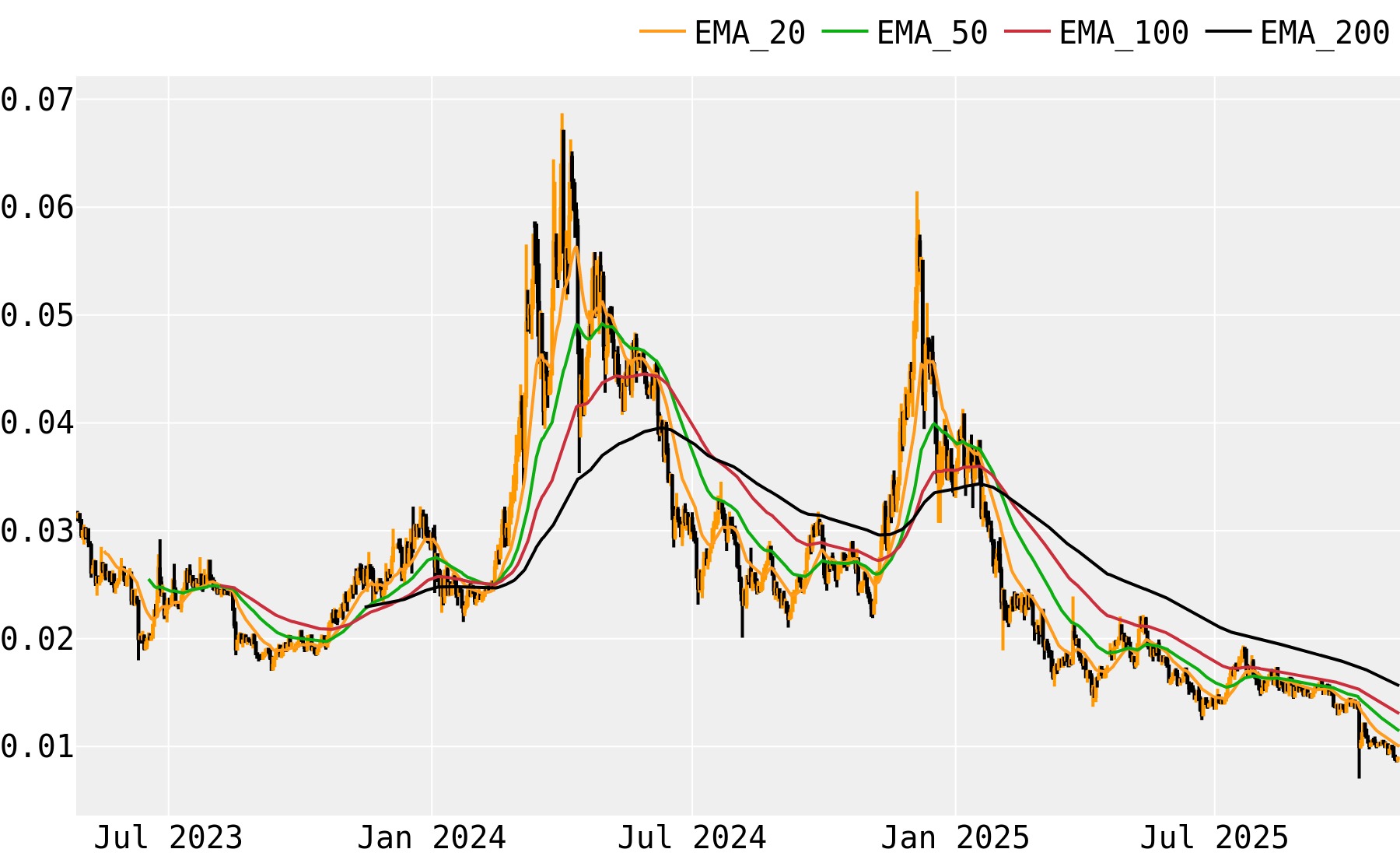 Ankr Network ANKR Exponential moving averages