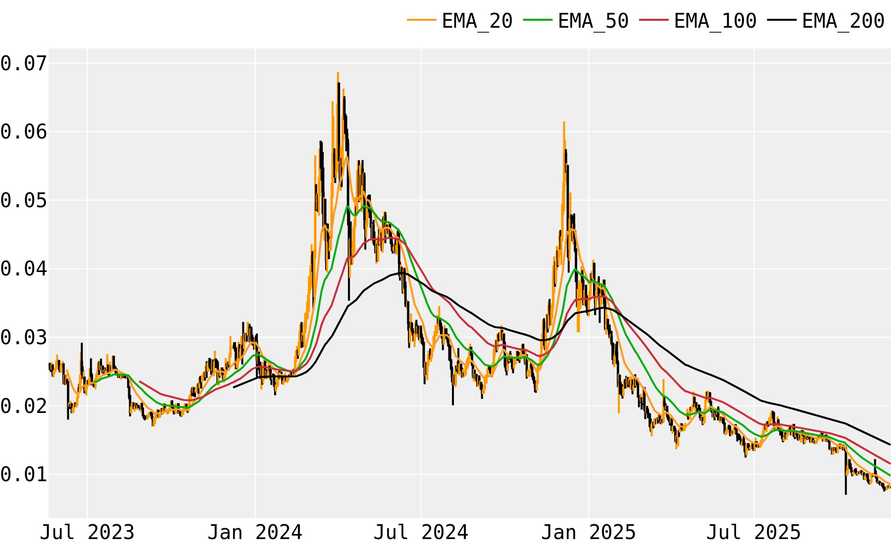 Ankr Network ANKR Exponential moving averages