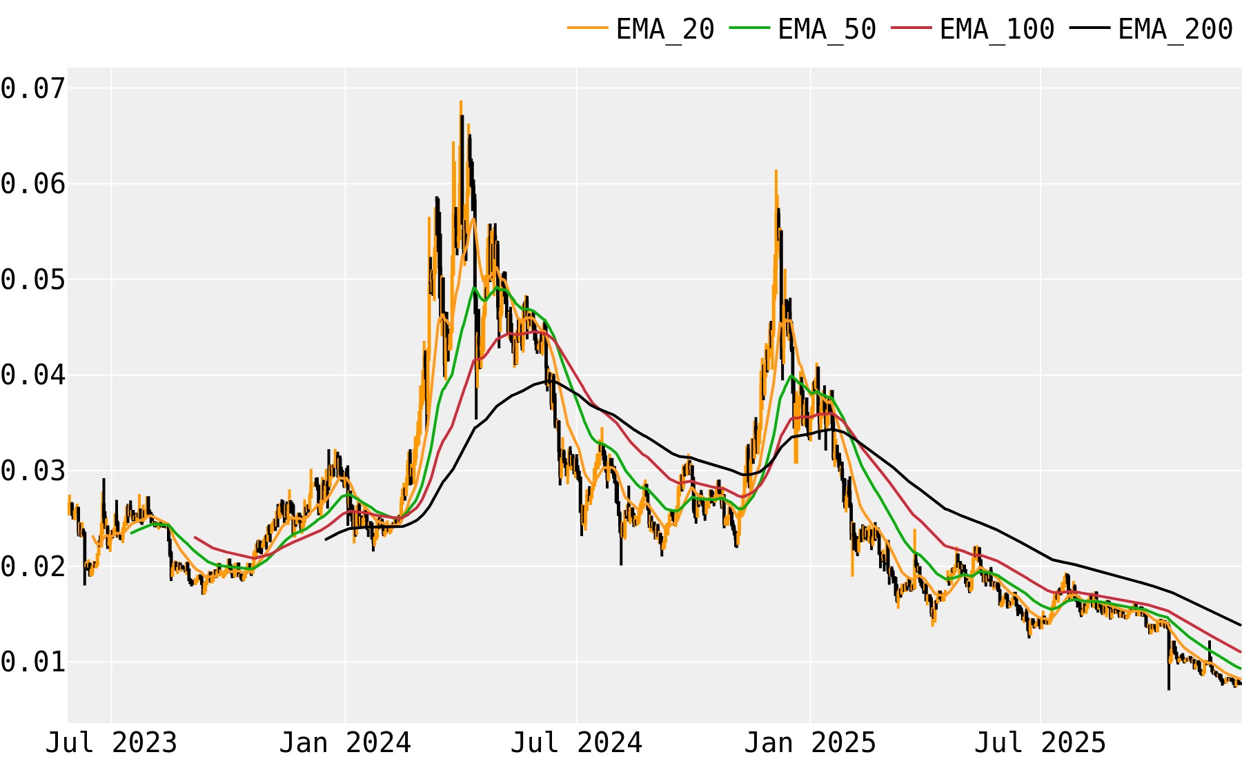 Ankr Network ANKR Exponential moving averages