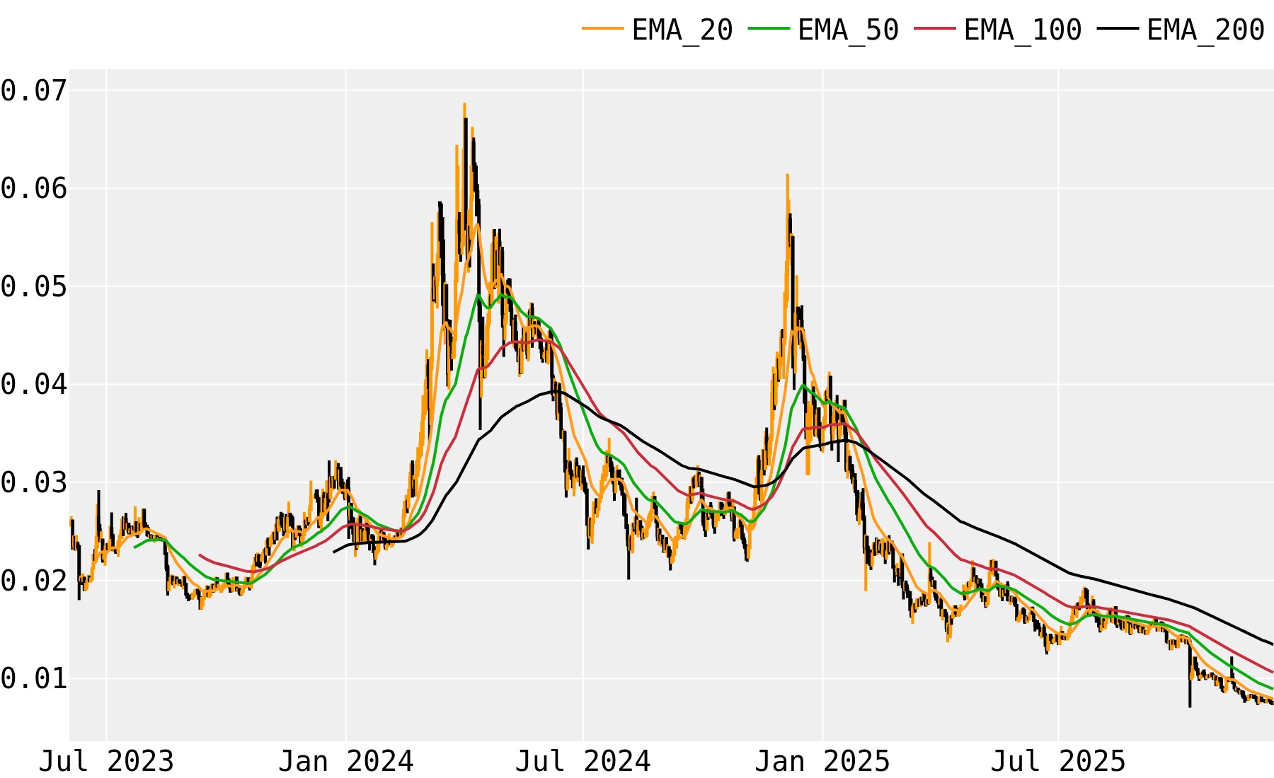 Ankr Network Üstel Hareketli Ortalamaları