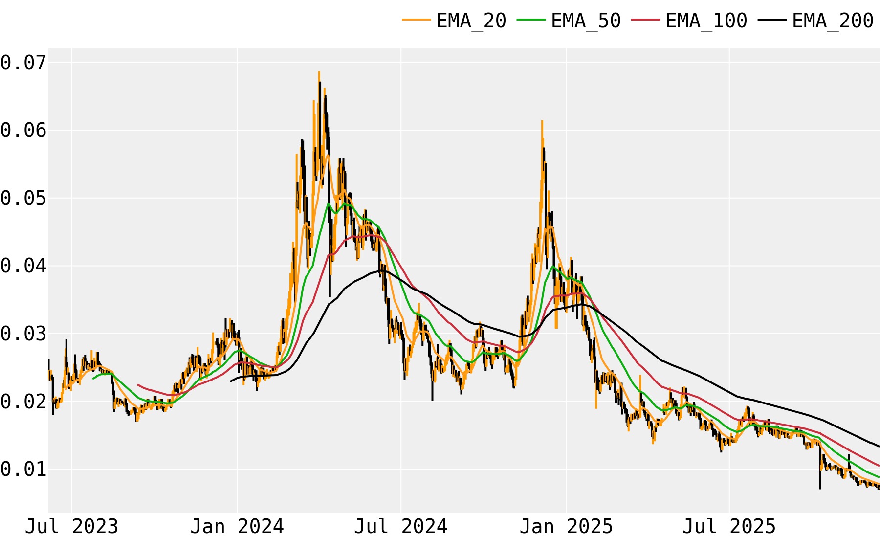 Medias móviles exponenciales de Ankr Network