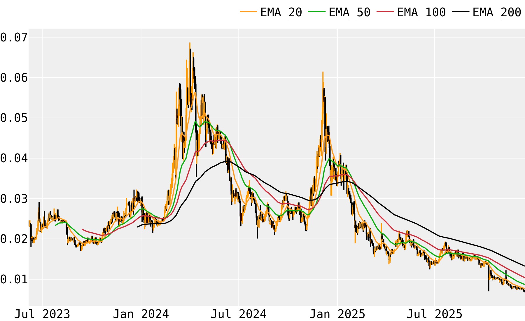 Ankr Network ANKR Экспоненциальные скользящие средние