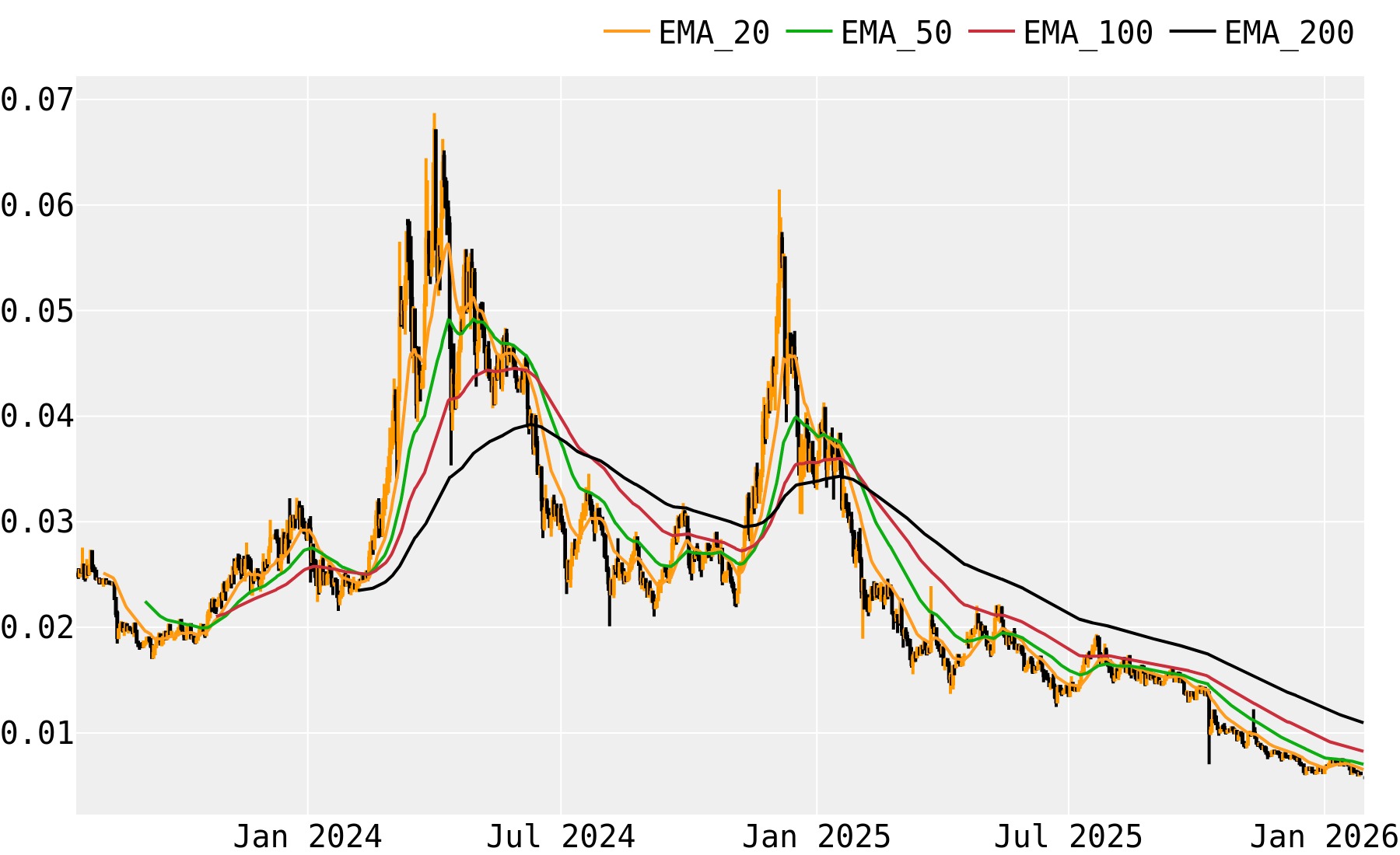 Medias móviles exponenciales de Ankr Network