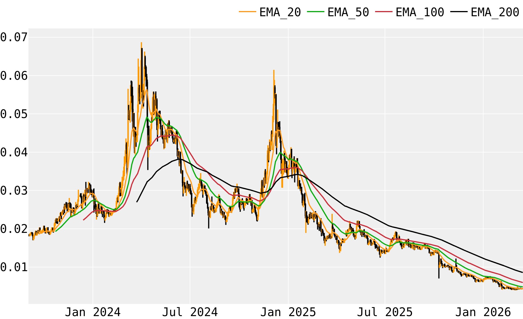 Medias móviles exponenciales de Ankr Network