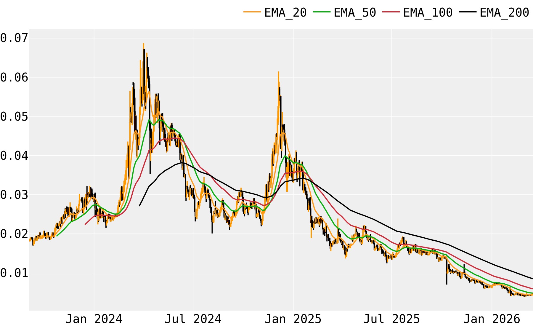 Ankr Network ANKR Экспоненциальные скользящие средние