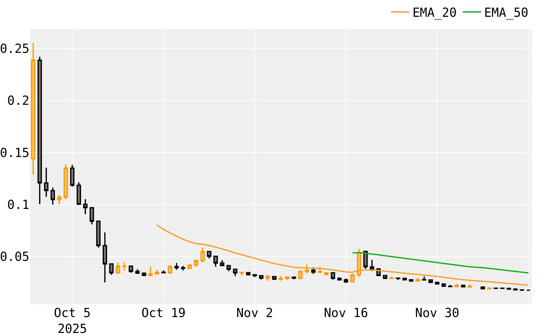 Anoma XAN Exponential moving averages