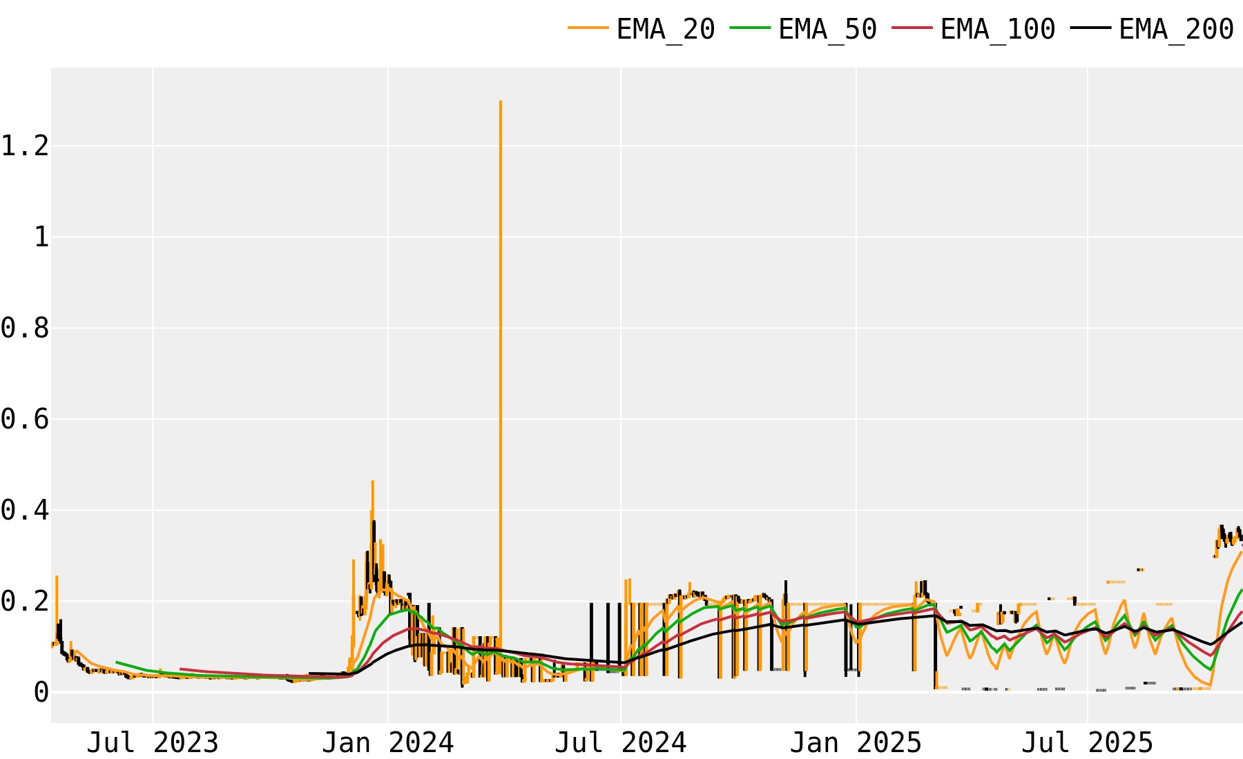 AntiMatter MATTER Exponential moving averages
