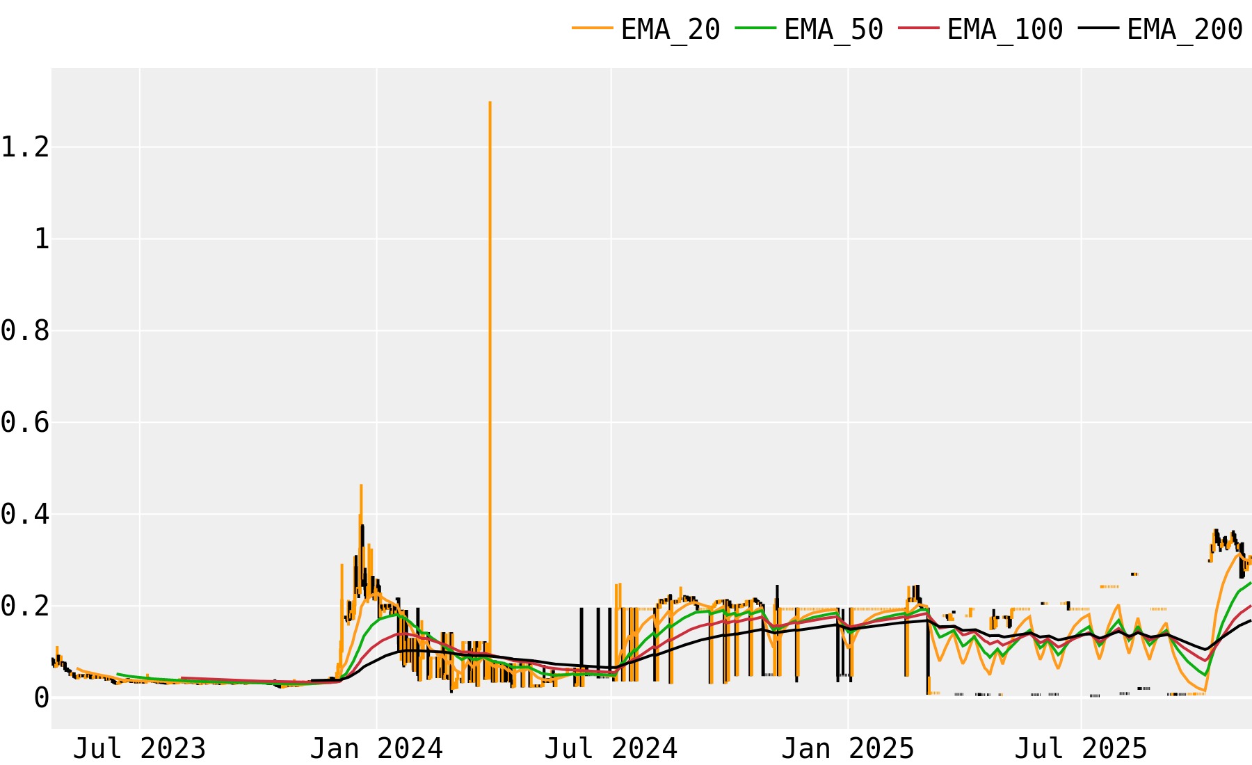 AntiMatter MATTER Exponential moving averages