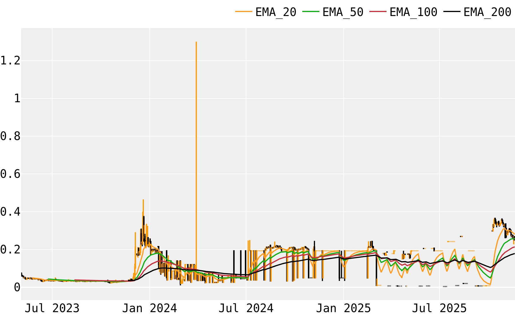 AntiMatter MATTER Exponential moving averages