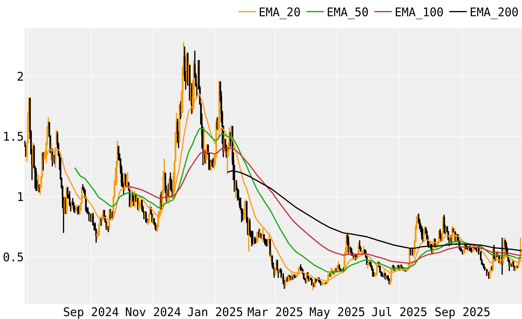 ANyONe Protocol ANYONE Exponential moving averages